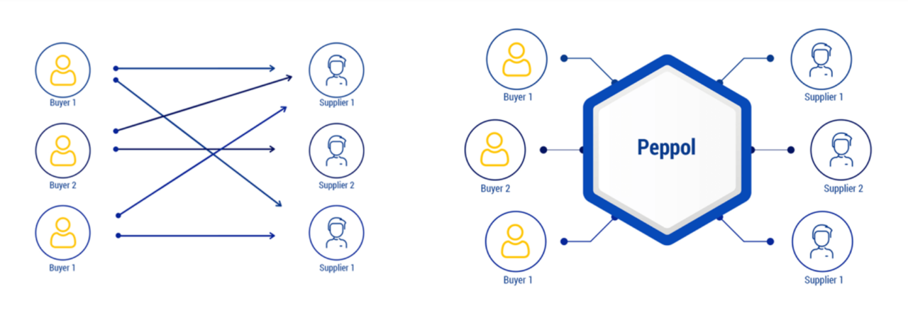 What is Peppol? | All you need to know about the E-Invoicing Standard ...